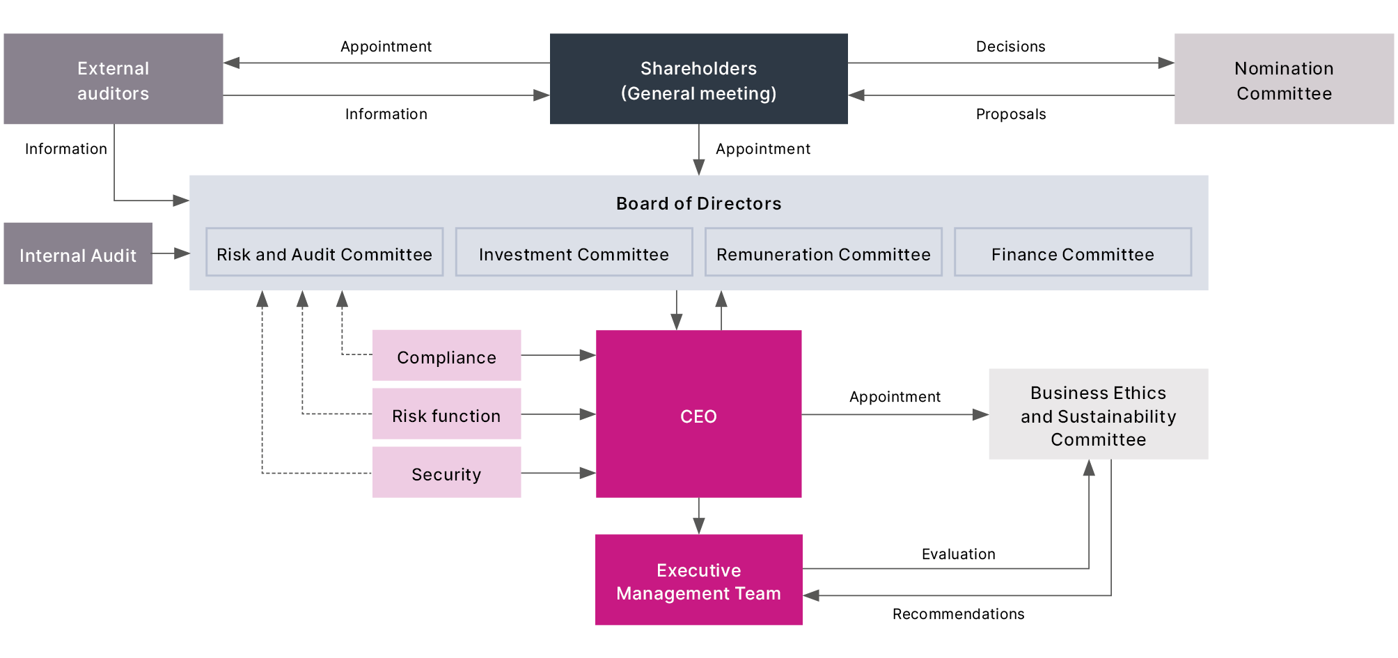 Corporate governance and internal control - Hoist Finance